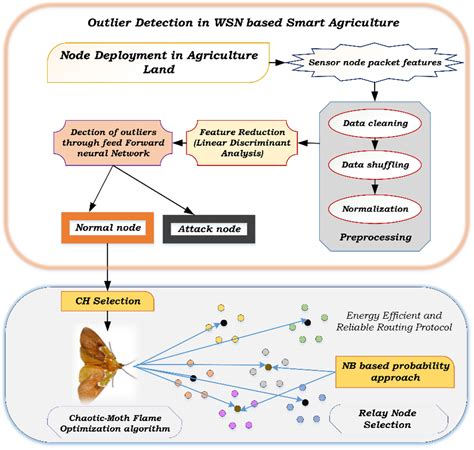 Outlier Detection Based Energy Efficient And Reliable Routing Protocol Using Deep Learning
