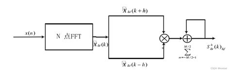 谱相关估计 频域平滑算法及matlab仿真频谱平滑 Csdn博客