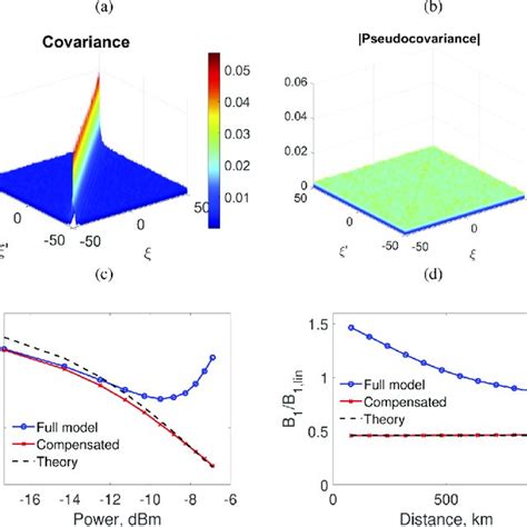 Scaled B Modulation 2d Covariance A And Pseudocovariance B The