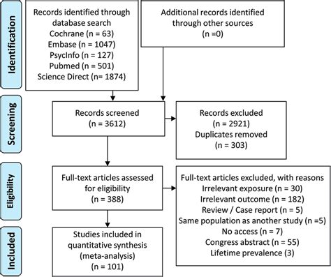 Flow Diagram Of Article Selection For The Meta Analysis Preferred Download Scientific Diagram