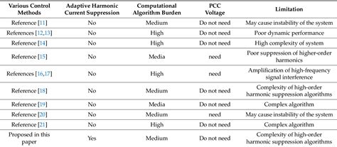 Table 1 From An Adaptive Virtual Impedance Method For Grid Connected Current Quality Improvement