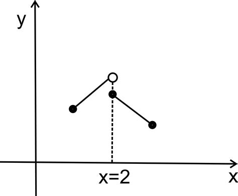 Continuity And Discontinuity Mcq Practice Questions And Answers