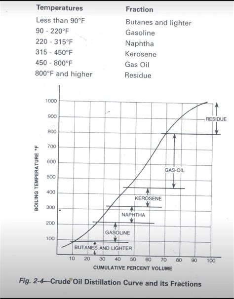 Md Masud Rana On Linkedin ★the Distillation Curve The Crude Oil
