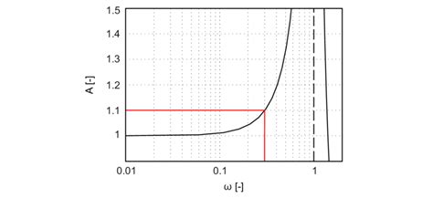 4 Dimensionless Amplitude A Over Dimensionless Angular Frequency ω For Download Scientific