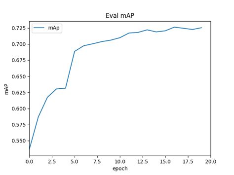 目标检测结果iou不同取值的含义 Iou050与iou050095 Csdn博客