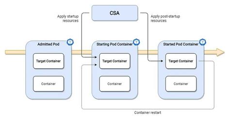 Expedia Open Sources Container Startup Autoscaler Csa For Scaling