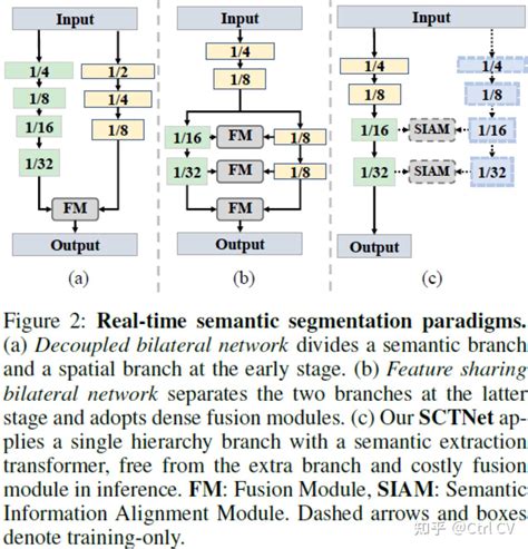 Sctnet：实时语义分割架构，80 5 Miou 62 8 Fps新sota 知乎