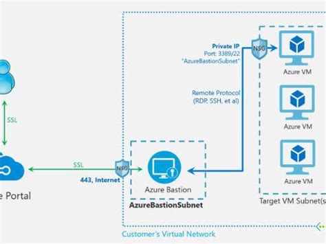 Microsoft Delivers Public Preview Of Azure Bastion Service For Remotely Accessing Vms More