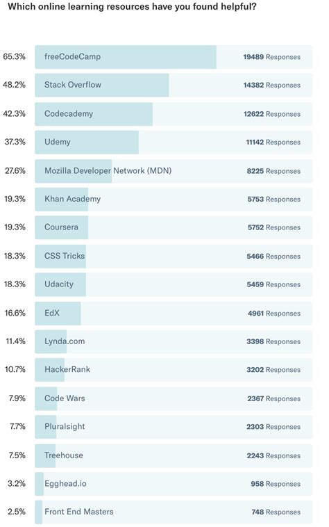 The 2018 New Coder Survey 31000 People Told Us How Theyre Learning
