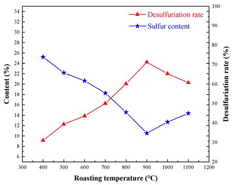 Extraction Of Cobalt And Iron From Refractory Co Bearing Sulfur Concentrate