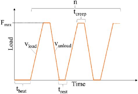 The Test Program Of The Cyclic Indentation Test Download Scientific