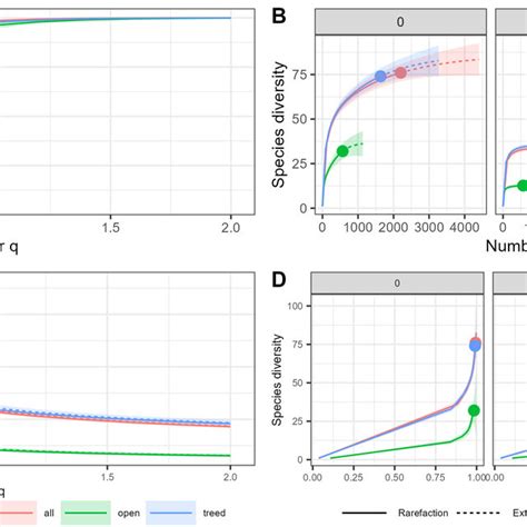species diversity estimates a estimated sample completeness curves as download scientific