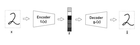 Interpolation In Autoencoders Via An Adversarial Regularizer Aisc Blog