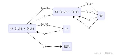 Forkjoin解读 云社区 华为云