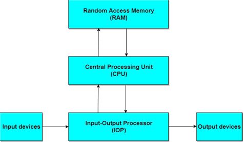Explain A Block Diagram Of The Digital Computer System Online Coding