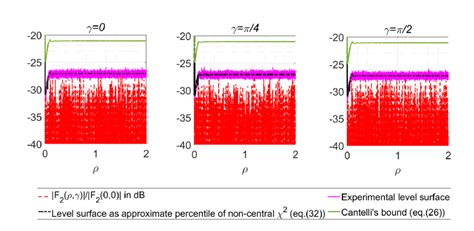 Cuts Of The Normalised 999 Per Cent Level Surface Related To The