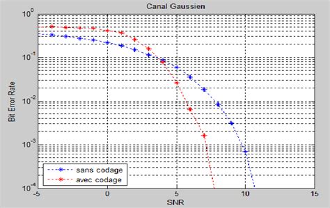 Figure3 The Variation Of The Rate Of Errors According To Snr In The