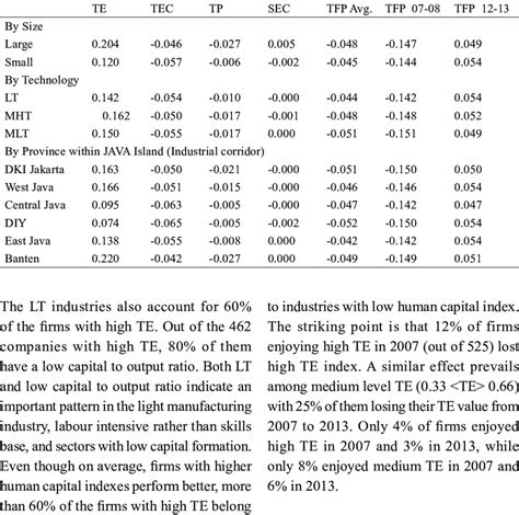 Growth Decomposition For Aggregates And Three Industrial Groups