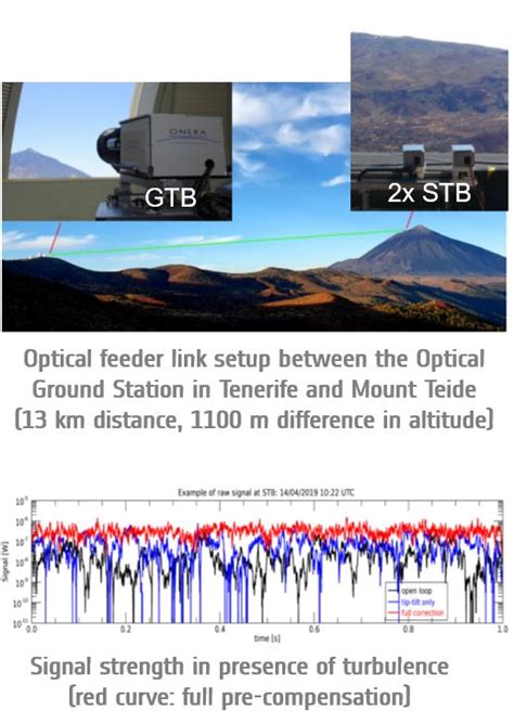 Optical Feeder Link For Next Generation Telecommunication Satellites Nebula Public Library