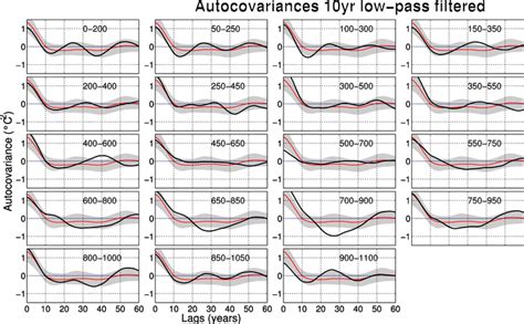 Autocovariances For The 10 Year Low Pass Filtered Amv Time Series Split Download Scientific