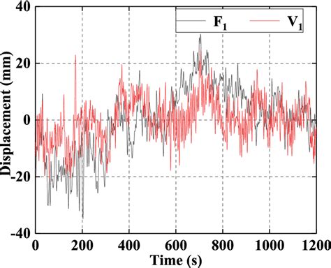 Displacement After Noise Reduction Download Scientific Diagram