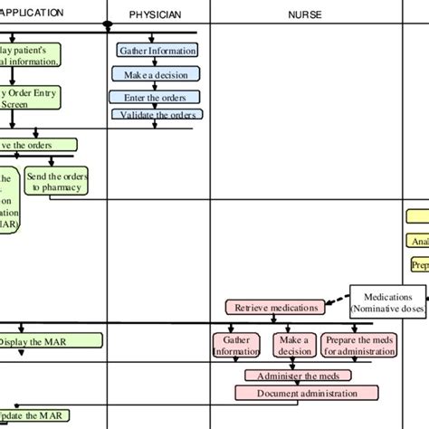 uml modelling of the distribution of tasks and activities among the