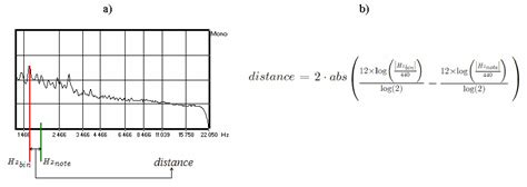 Distance Between The Frequency Of The Fft Bin Hz Bin And The Download Scientific Diagram
