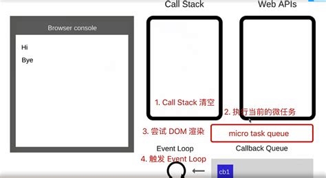 Javascript中的宏任务和微任务（一） Musicbird 博客园