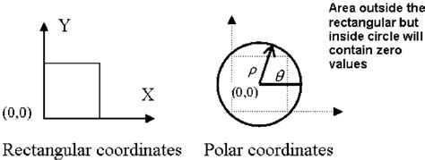 Transformation From Rectangular Coordinates To Logpolar Coordinates Download High Quality