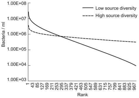 Results Of Evenness And Diversity Using A Simple Neutral Model Executed