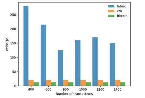 bitcoin ethereum hyperledger fabric tps comparison download