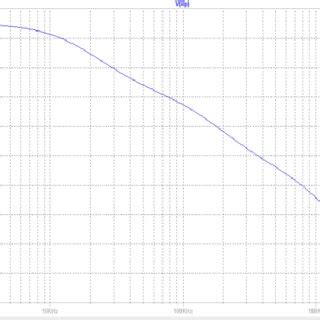 Magnitude response of fractional Low pass filter for α Download Scientific Diagram