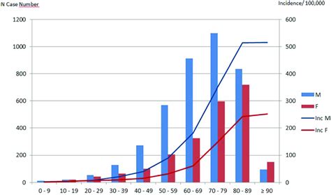 Distribution Histograms And Annual Incidence Lines Of Infective Download Scientific Diagram