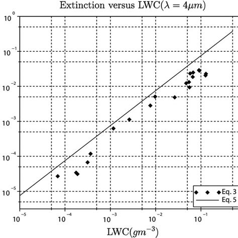 Extinction Coefficients Versus Lwc At λ 4 µm For The 20 Size