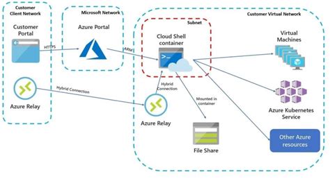 How To Use Azure Cloud Shell For Vms Thomas Maurer Posted On The Topic Linkedin