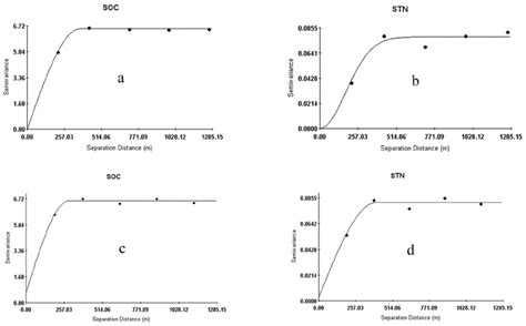 Semi Variogram Analysis Of Soc And Stn For Regression Kriging A B Download Scientific