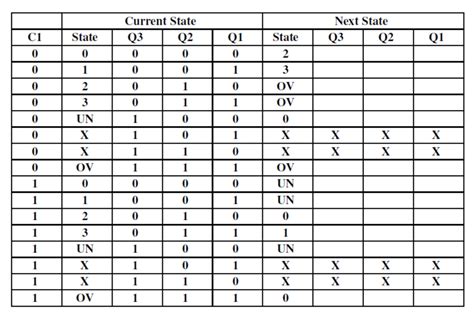 Solved The Task Is To Design A Two Bit Controlled Counter Chegg Com