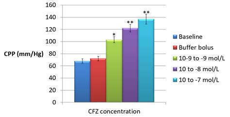 A Effects On Coronary Perfusion Pressure Cpp Of Carfilzomib