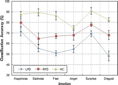 Classification Accuracy SD Of Individual Emotion For RBF SVM Classifier Download Scientific