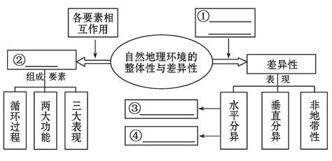 1 5 0自然地理环境的整体性与差异性 13版地理高中复习方略人教江苏学用 Word文档在线阅读与下载 无忧文档