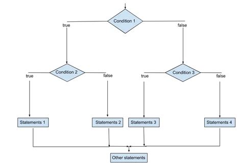 Well Depth Researched Guide On Types Of Control Statements In C Tricky Edu