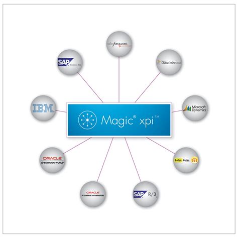 Jd Edwards And Sharepoint Integration It Is Possible And Easy Jd Edwards Blog