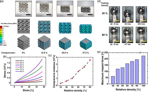 A Compressive Deformation Of The 3d Printed Gyroid Structure With 40 Download Scientific