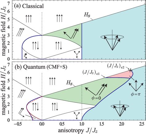 Figure 3 From Quantum Phase Diagram Of The Triangular Lattice Xxz Model In A Magnetic Field