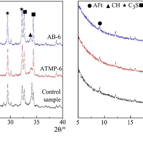 Xrd Patterns Of Samples Atmp And Ab Hydrated Cement Paste A 1 Day