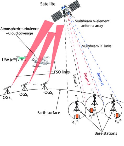 11 Mixed Rf Fso Systems Contribution 3 System Model Download Scientific Diagram