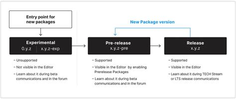 Unity 开发测试版包页面