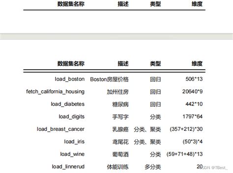 利用sklearn中逻辑回归模型训练胸腺癌（breastcancer）数据集breastcancer数据集 Csdn博客