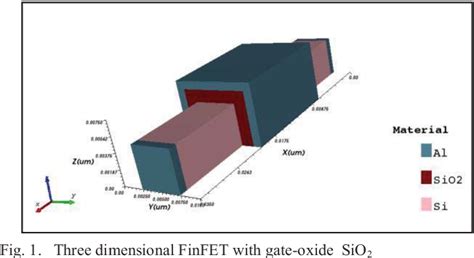 Figure 1 From Performance Analysis Of Finfet Using Gate Stack And Workfunction Engineering In