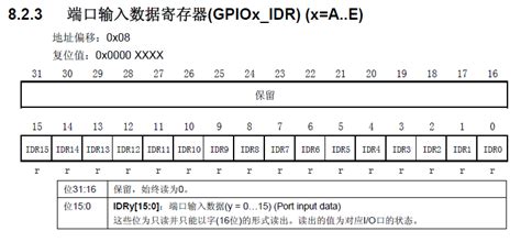 【stm32】gpio的相关配置寄存器、库函数、位操作（实例：stm32控制跑马灯）操作io口输出高电平调用的函数 Csdn博客